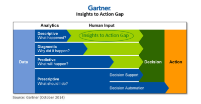 Closing the Insights-to-Action Gap for Data Scientists